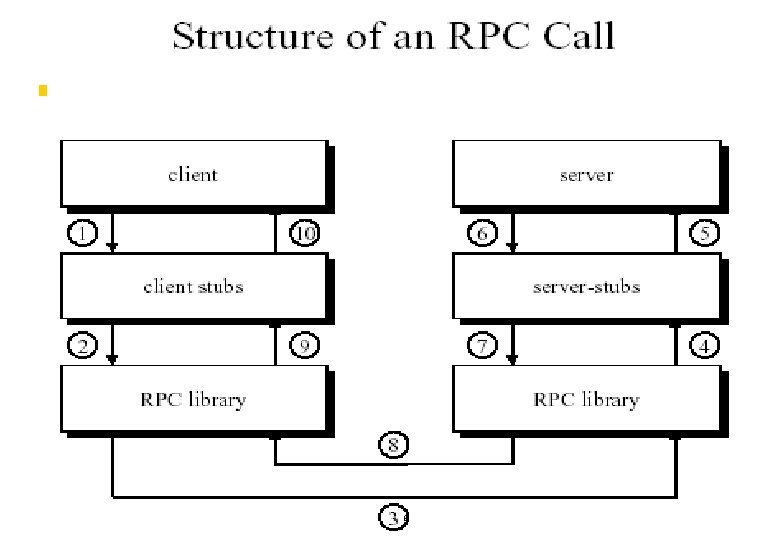 Lecture 5 RPC and Distributed Objects Haibin Zhu