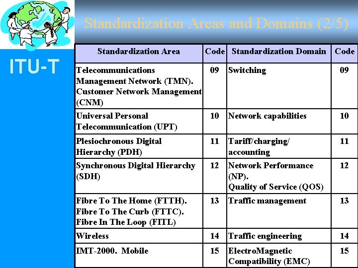 ITUT Standardization Areas Tatiana Kurakova Telecommunication ...