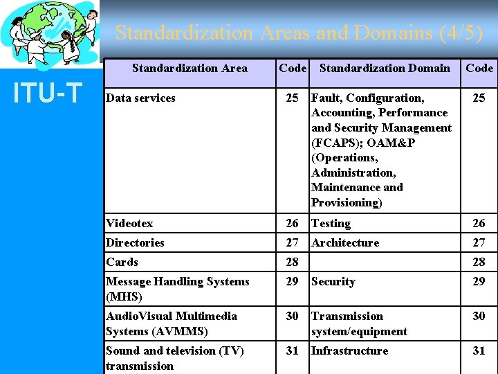 ITUT Standardization Areas Tatiana Kurakova Telecommunication ...