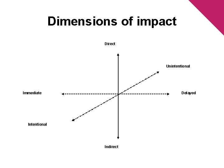 The Challenges of Capturing the Impact of Advanced