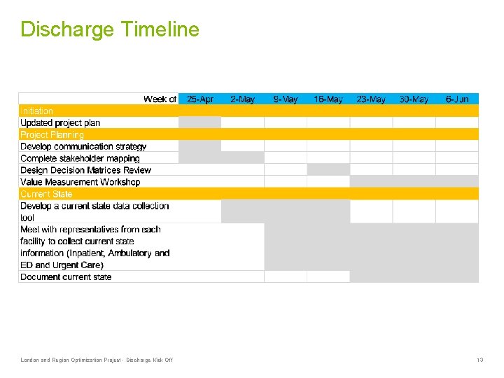 London and the Region Cerner Optimization Project Discharge