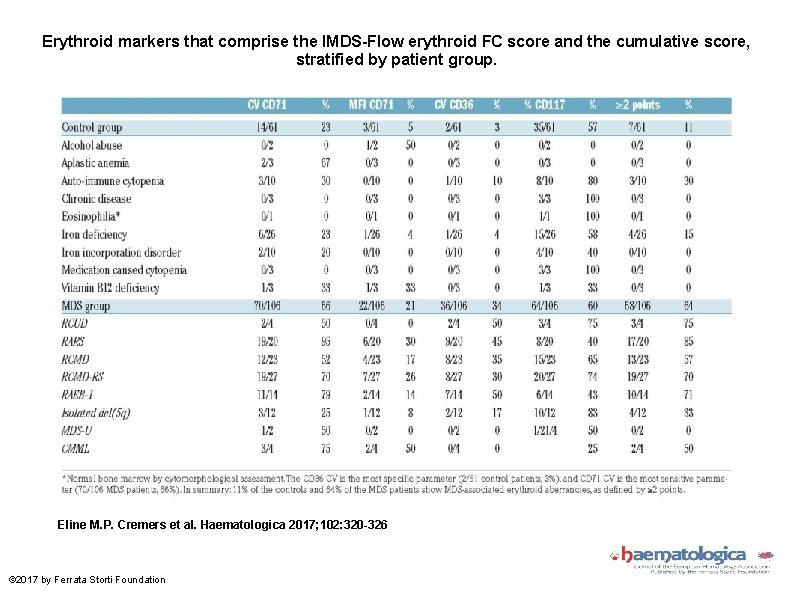 Implementation of erythroid lineage analysis by flow cytometry