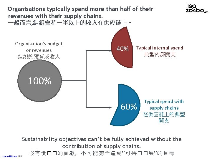 ISO 20400 The first international standard on sustainable