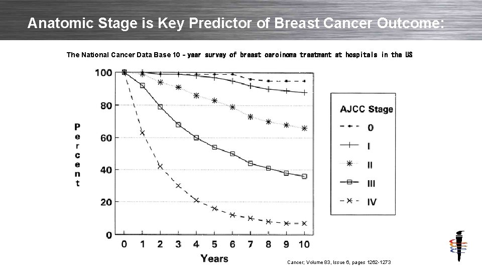 Changes to Breast Cancer Staging AJCC 8 th