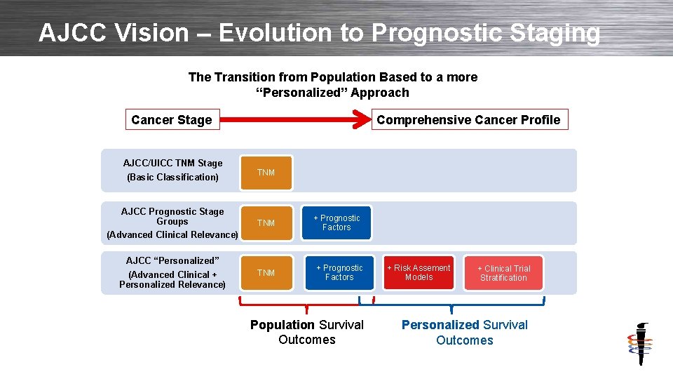 Changes to Breast Cancer Staging AJCC 8 th