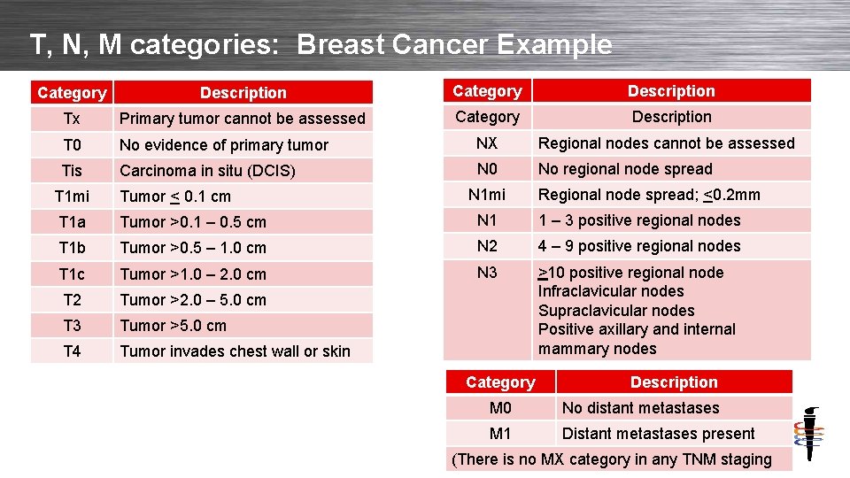 Changes to Breast Cancer Staging AJCC 8 th
