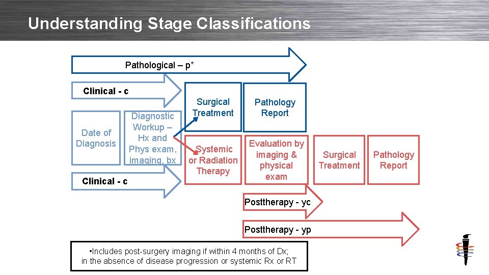 Changes to Breast Cancer Staging AJCC 8 th