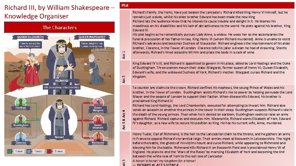 Richard III by William Shakespeare Knowledge Organiser Plot