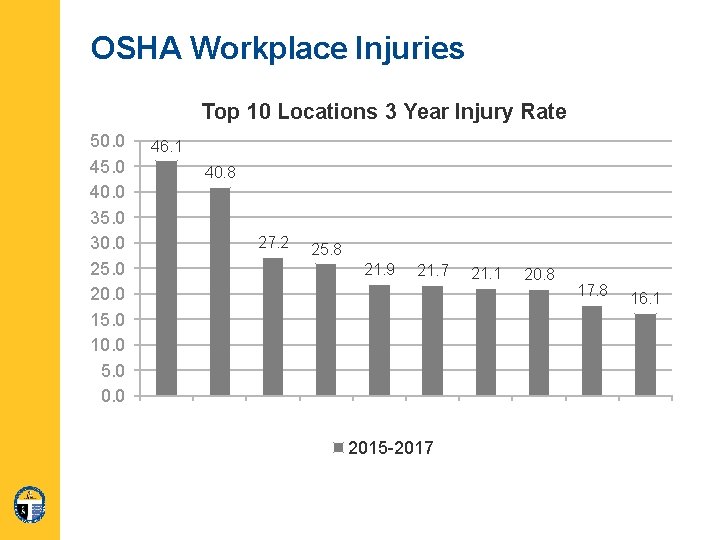 OSHA Workplace Injuries OSHA Workplace Injuries Problem The