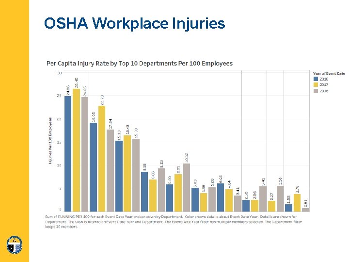 OSHA Workplace Injuries OSHA Workplace Injuries Problem The