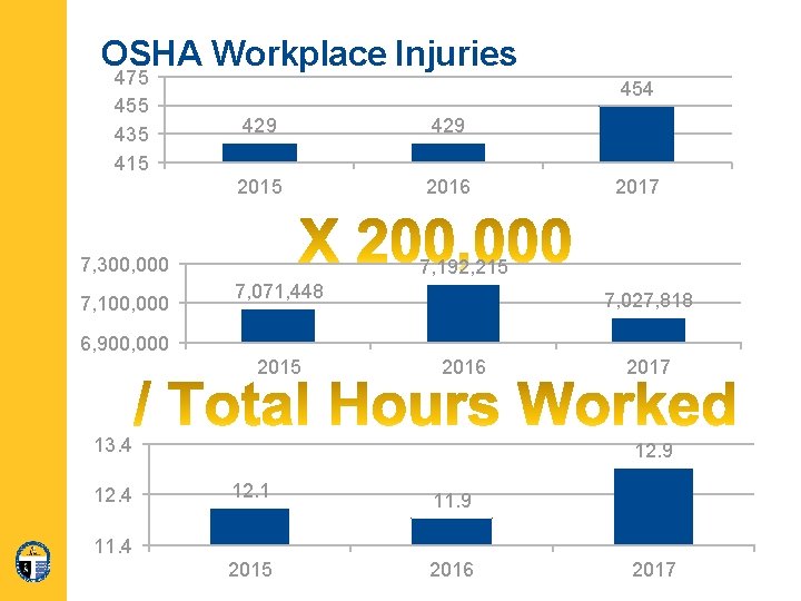 OSHA Workplace Injuries OSHA Workplace Injuries Problem The