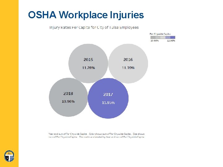 OSHA Workplace Injuries OSHA Workplace Injuries Problem The