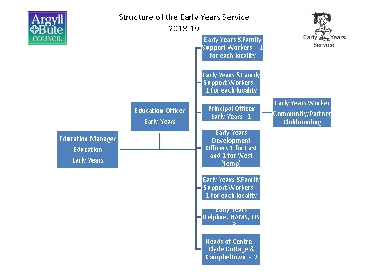 Structure of the Early Years Service 2018 19