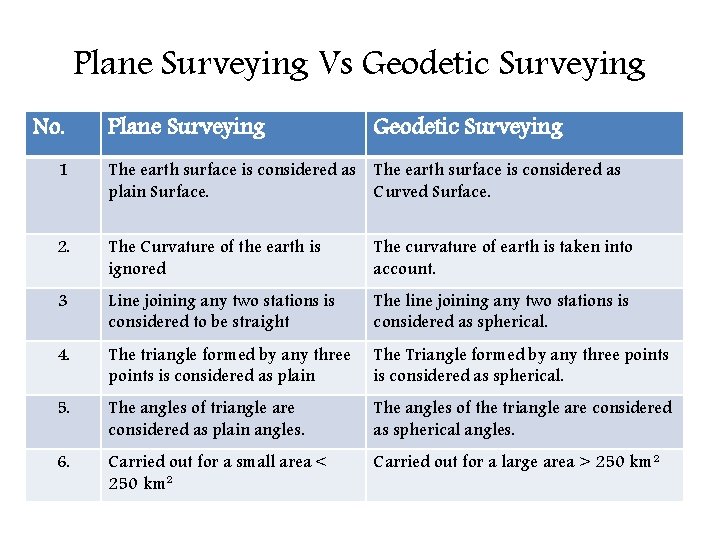 Introduction To Surveying Mr Vedprakash Maralapalle Asst Professor