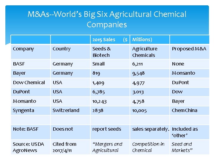 From Farm Gate to Consumer A Road Map