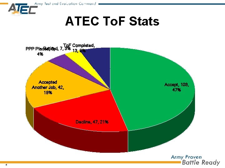 ATEC BRAC Ops Concept Sketch Personnel Authorizations FY