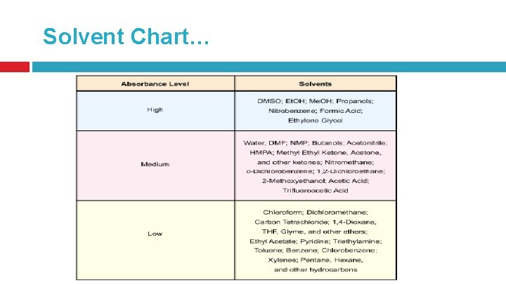 MICROWAVE ASSISTED SYNTHESIS Objectives v Introduction v Range