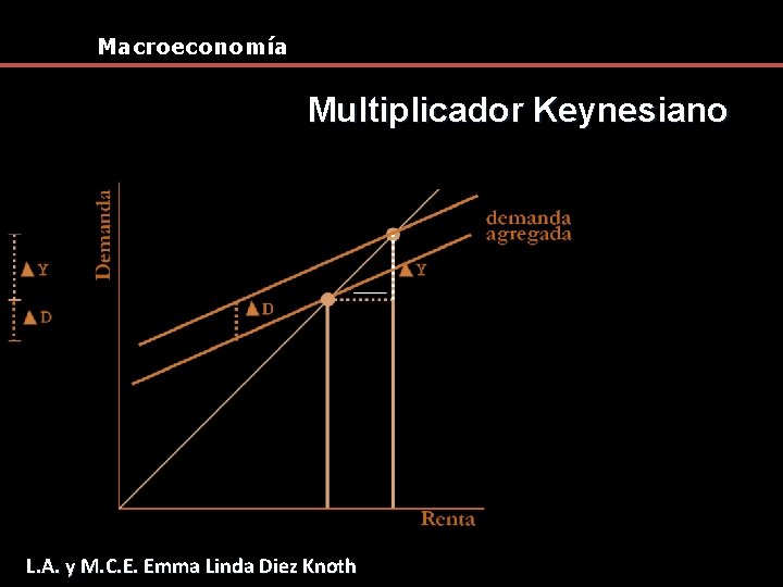 Macroeconoma Multiplicador Keynesiano L A y M C