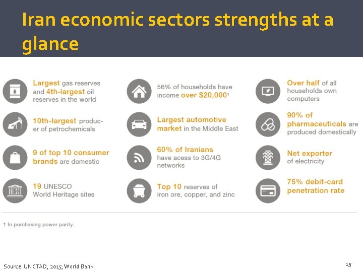 Overview of Irans Economy Investment Opportunities in Iran
