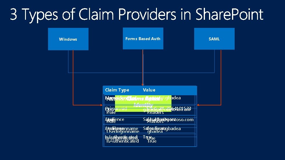Windows Forms Based Auth Claim Type Claim Value