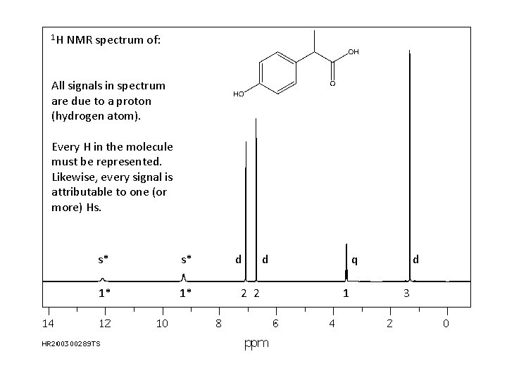 1 H NMR spectrum of All signals in