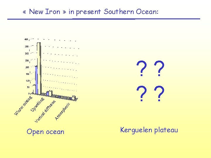Iron Chemistry sources and sinks Iron hypothesis Martin