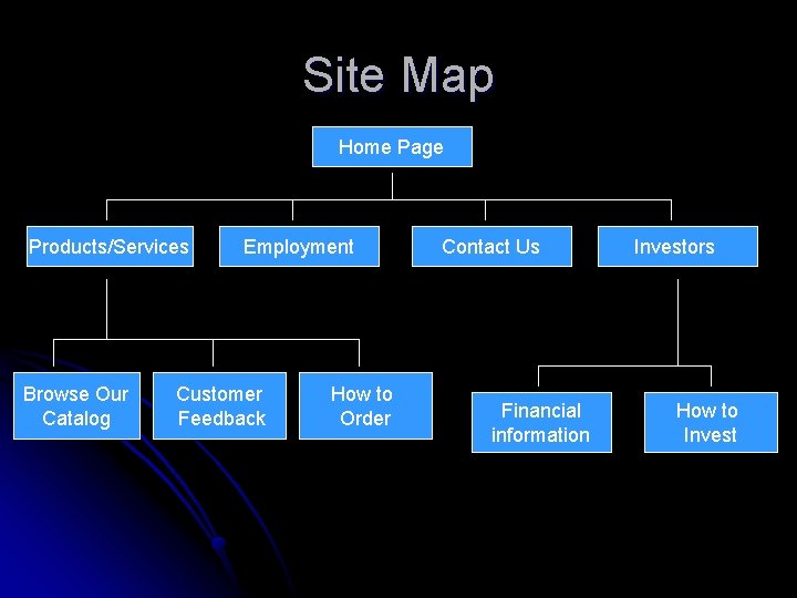 Planning a Web Site The Home Page Think