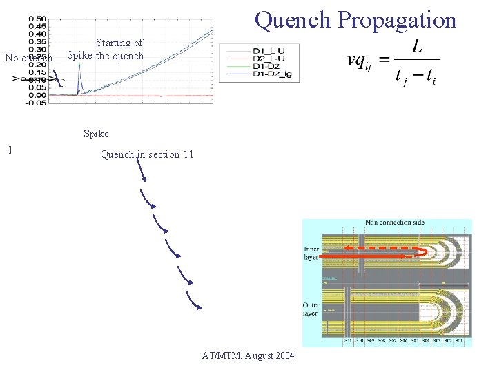 Quench Test Results obtained with The Local Quench