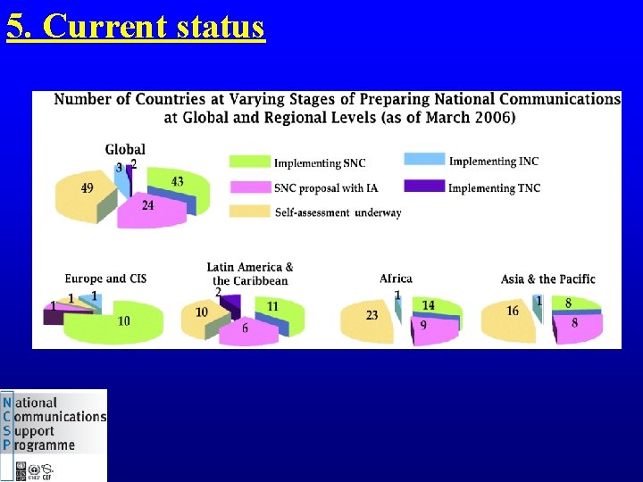 NCSP objectives implementation strategy current status and work