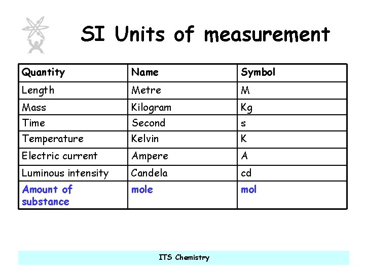 Mole Lesson 2 Comparing Masses of different Substances