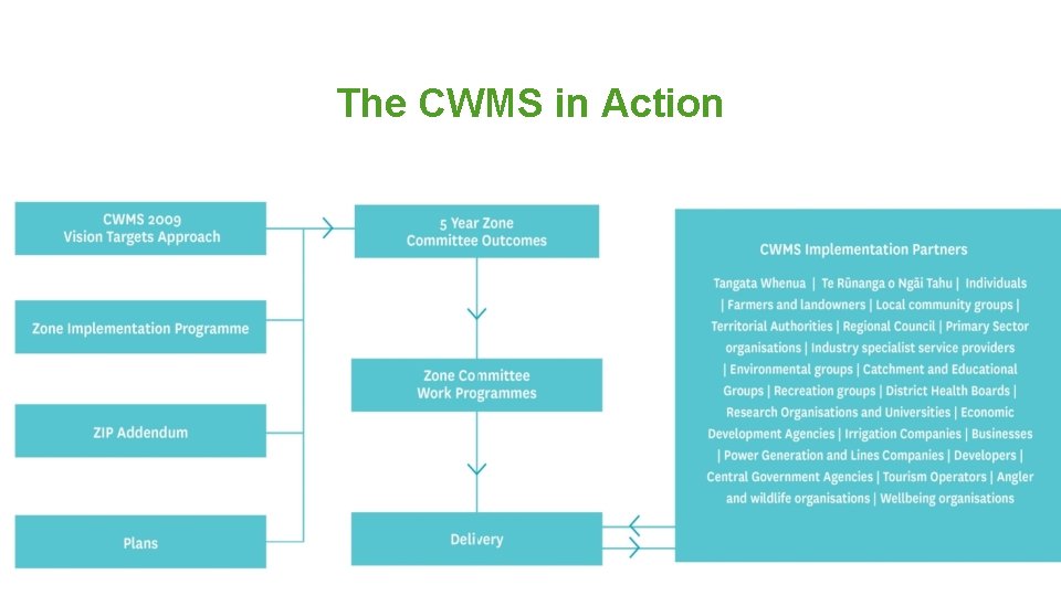 Canterburys Water Management Strategy Combining Policy Science Community