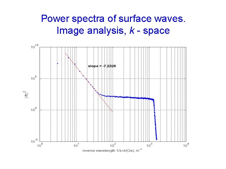 Hull Water Waves experiments Wave Energy Cascade in
