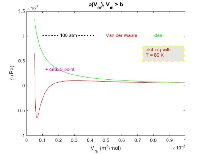 Van der Waals Equation of State Matlab N