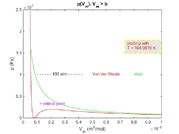 Van der Waals Equation of State Matlab N