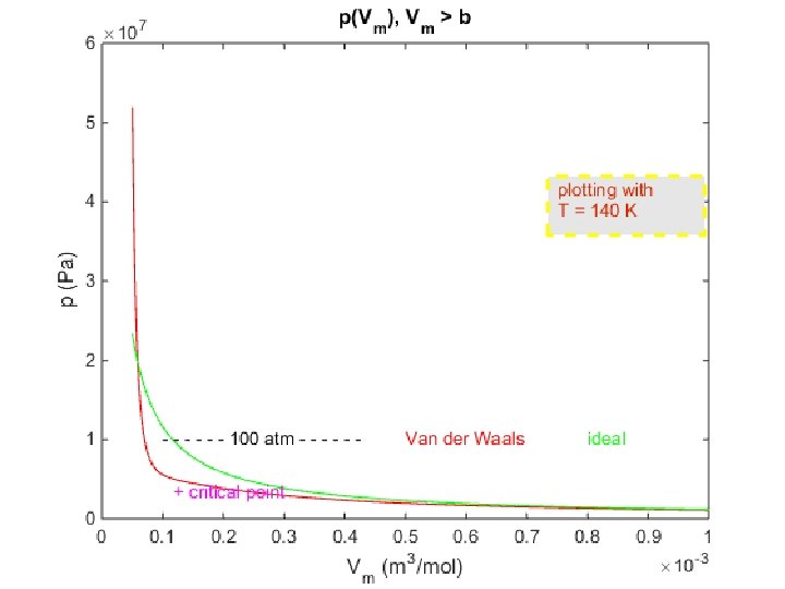 Van der Waals Equation of State Matlab N