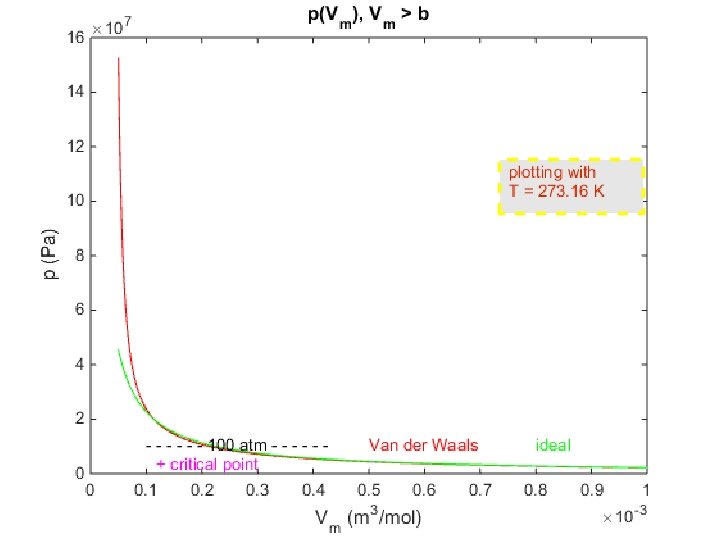 Van der Waals Equation of State Matlab N