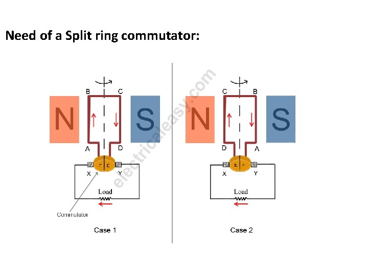 DC Generator A dc generator is an electrical