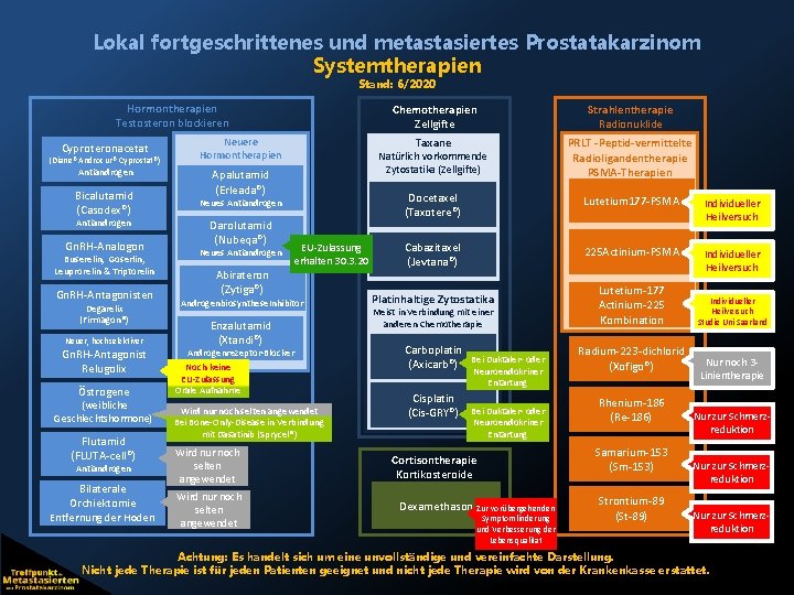 Lokal begrenztes Prostatakarzinom Therapieoptionen Stand 62020 Abwarten OP