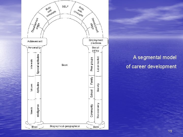Career Counseling A Holistic Approach Theories of Career