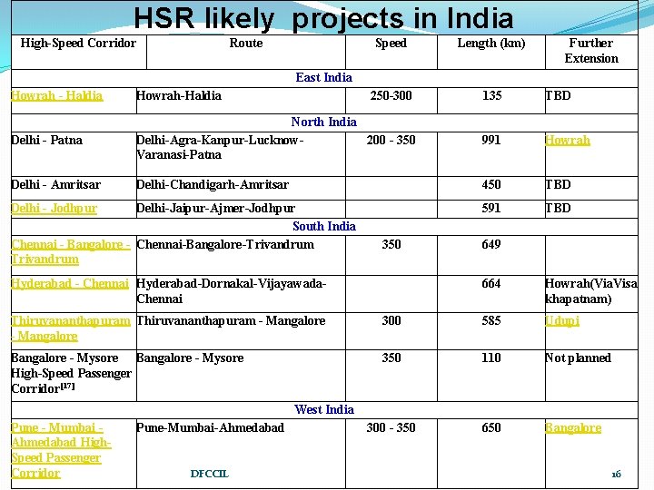 High Speed Rail in India Path ahead By