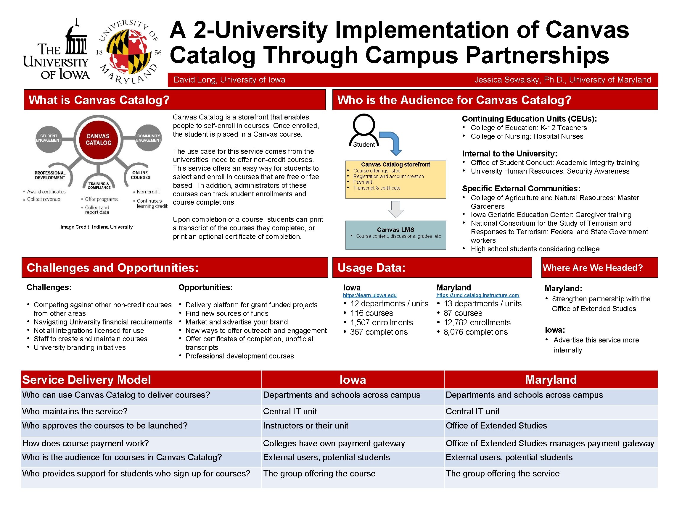 A 2 University Implementation of Canvas Catalog Through