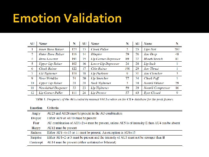 The Extended CohnKanade Dataset CK A complete dataset
