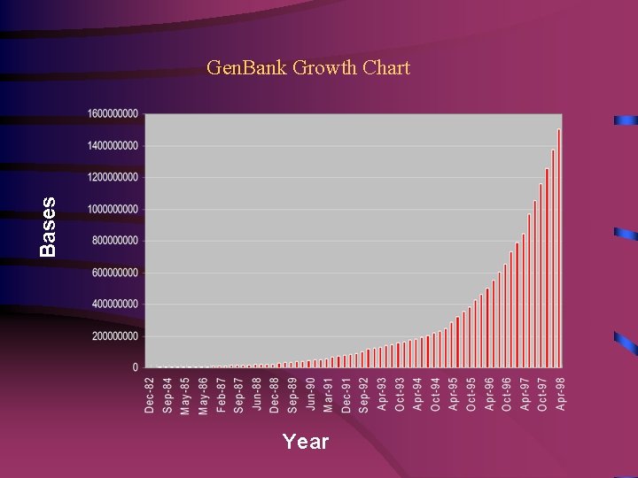 Alignments Bases Gen Bank Growth Chart Year Evolutionary