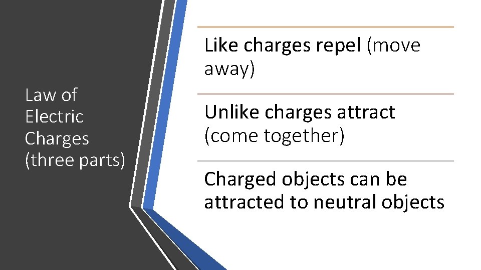 Electricity Like charges repel move away Law of