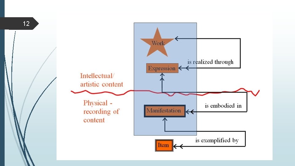 A Beginners Guide to FRBR and how it