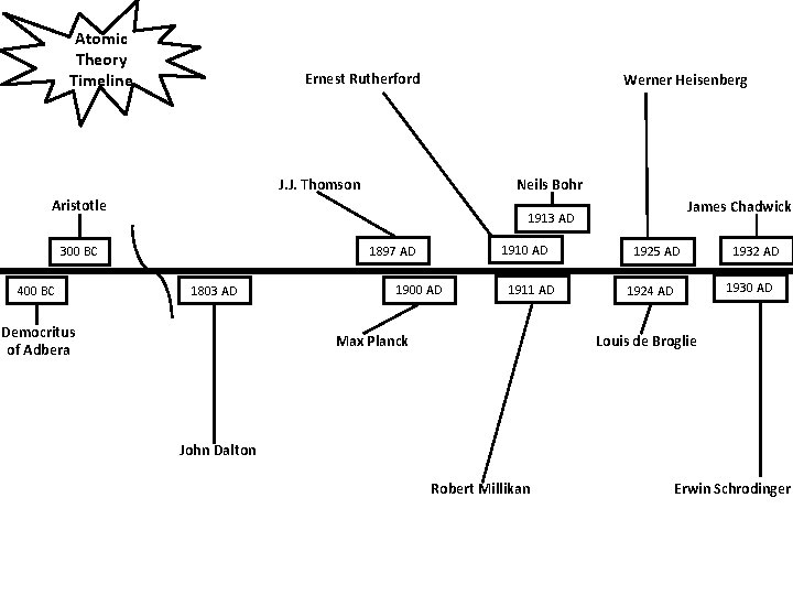 Atomic Theory Timeline Ernest Rutherford Werner Heisenberg Neils