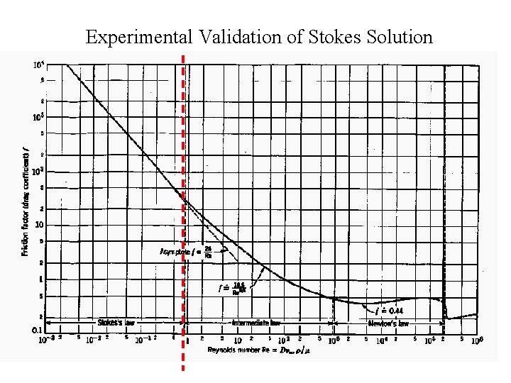 Stokes Solutions to Low Reynolds Number Flows P