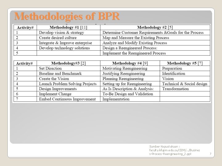 Business Process Reengineering BPR Prepared By Soughair AlShammari