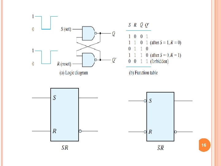 CHAPTER FIVE SYNCHRONOUS SEQUENTIAL LOGIC 1 It consists