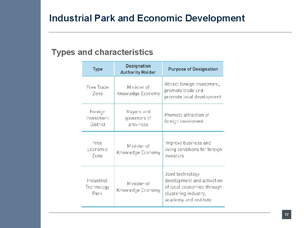 Industrial Park and Economic Development Industrial Park and